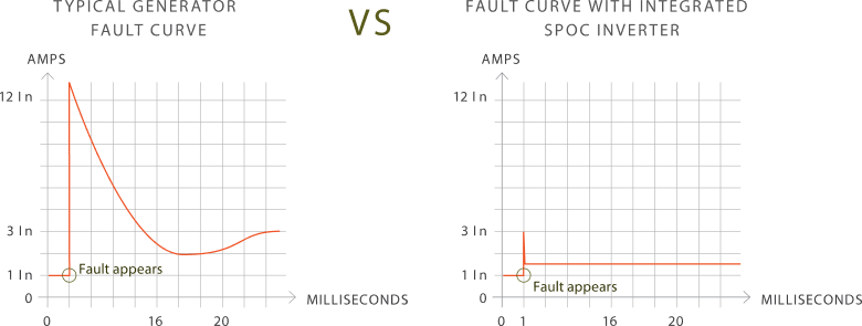 SPOC Grid | Inverter Technologies for Power Systems